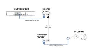 Easily Connect IP Cameras Over Existing Coaxial Cabling - XVRAID XVR ...